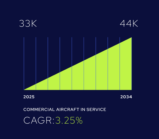 Cabin Crew Demand 2025-2034 | CAE